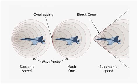 Image result for Subsonic Speed
