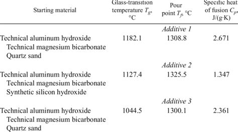 Image result for Eutectic Composition