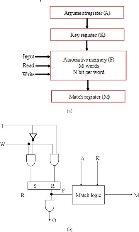 Image result for Content-Addressable Memory