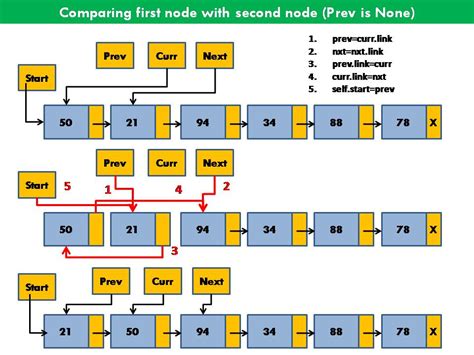 Image result for Bubble Sort Linked List