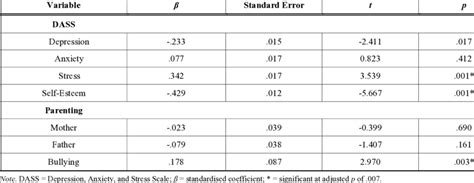 Image result for Standard Multiple Regression