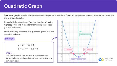 Image result for Quadratic Graph Example