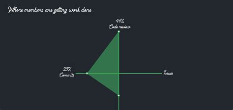 Image result for Code Review Paradox