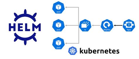 Image result for Helm Chart Install
