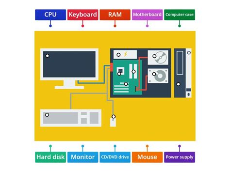Image result for Labelling Parts of Computer