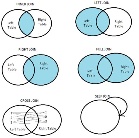 Image result for SQL Join Scheme