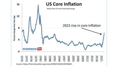 Image result for Core Inflation Explained