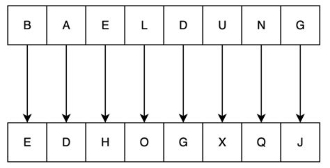 Image result for The Vigenere Cipher Java