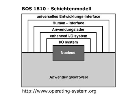 Image result for Real-Time Operating System with Structure Diagram