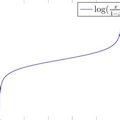 Image result for Logit Function