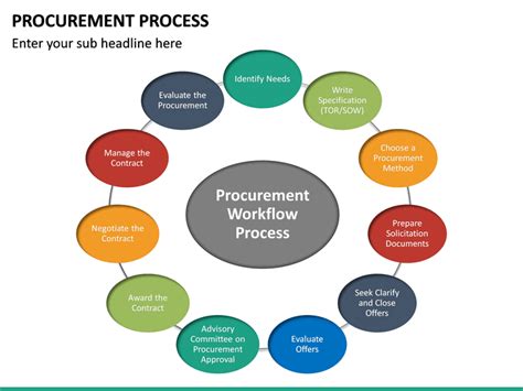 Image result for Simple Procurement Process