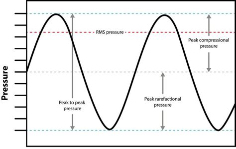 Image result for How Does Pressure Sound Wave Work