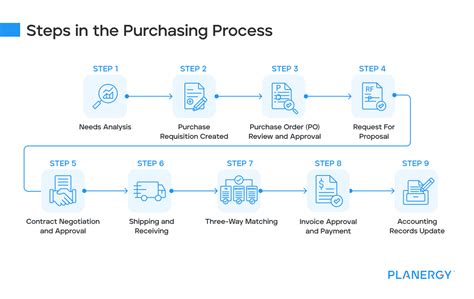 Image result for Purchasing Process Steps