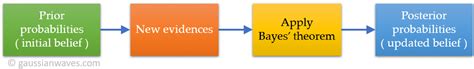 Image result for Bayesian Modelling
