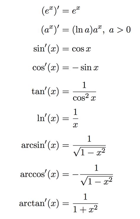 Image result for Basic Derivative Table