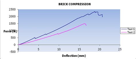 Image result for Force Against Deflection Graph