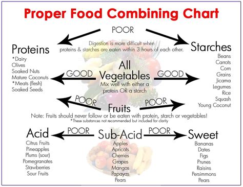 Image result for Combining Foods Examples