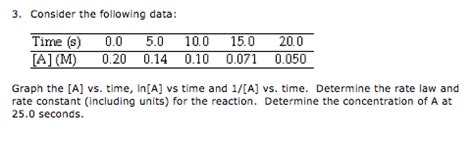 Image result for Rate Vs. Time Graph