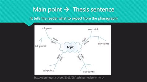 Image result for Composition Format Example
