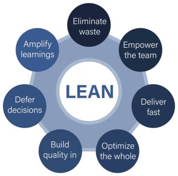 Image result for Disadvantages of Lean Software Development