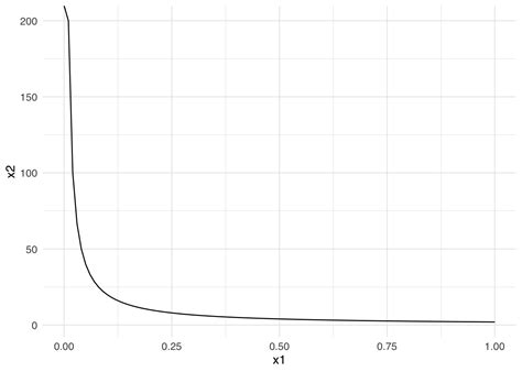 Image result for Utility Function Graph