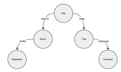 Image result for Graph API On Large-Scale