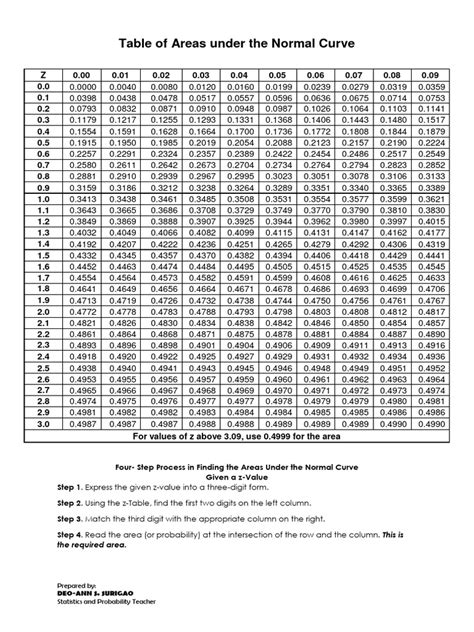 Image result for Standard Normal Area Table