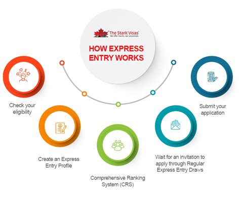 Image result for Fast Track Express Entry Process