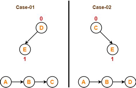 Image result for Topological Sort Example Step By