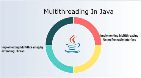 Image result for Multithreading in Java by Durgasoft