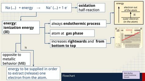 Image result for Freesciencelessons Ionization Energy