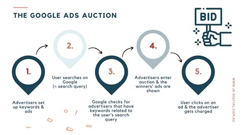 Image result for How Does a Google Add Work