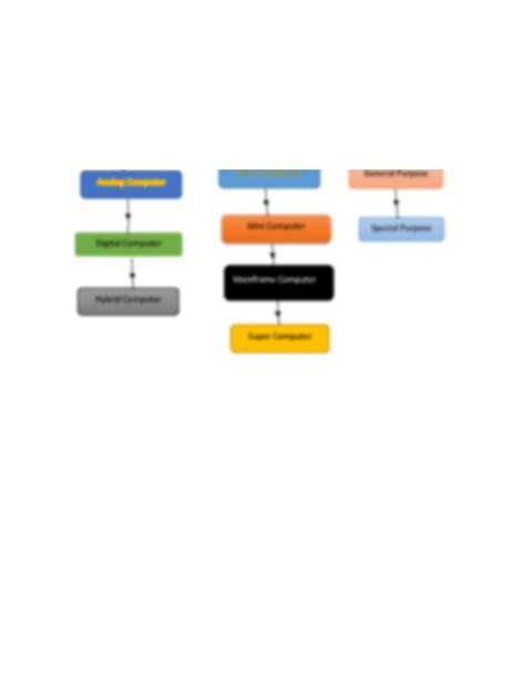 Image result for Differentiate Between Classification of Computers