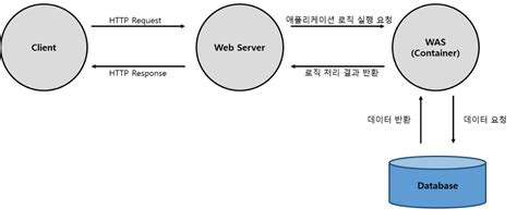 Image result for Web Server Gateway Interface WSGI Frameworks