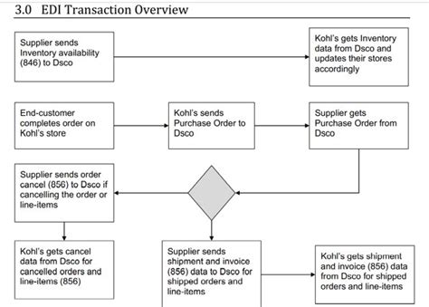 Image result for Edi Implementation Project Plan