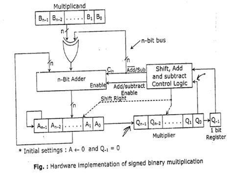 Image result for Control Unit of Binary Multiplier