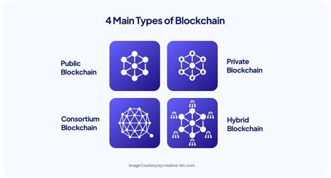 Image result for Blockchain Types