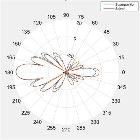 Image result for Subarray Phase Arrays Antennas