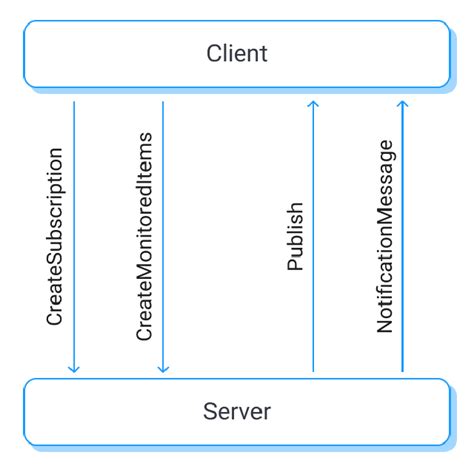Image result for OPC Protocol Tutorial