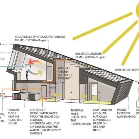 Image result for Zero Energy Building Project
