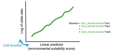 Image result for General Additive Model
