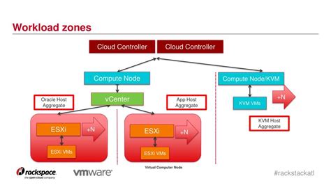Image result for OpenStack On Hypervisor Website