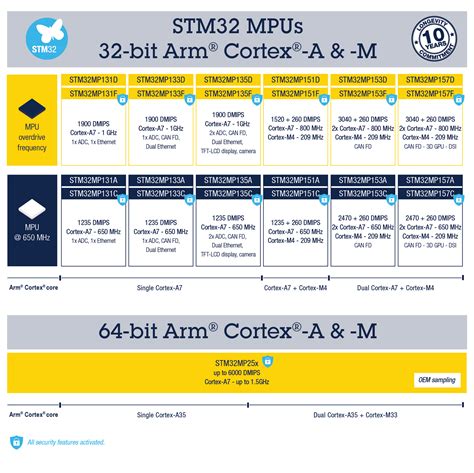 Image result for STM32 ARM Cortex