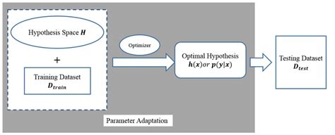 Image result for Supervised Learning Main Map