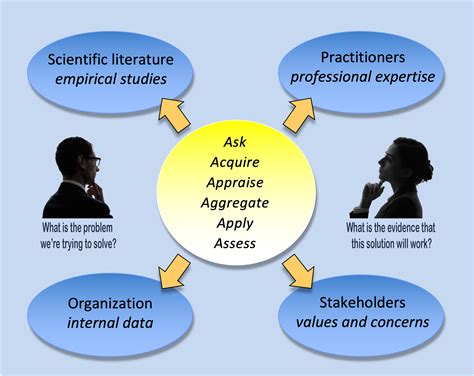 Image result for Evidence-Based Management