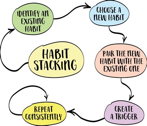 Image result for How to Develop Habits