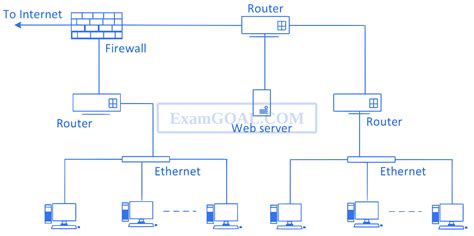Image result for Computer Network Gate CSE