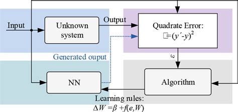 Image result for Structure of Supervised Learning