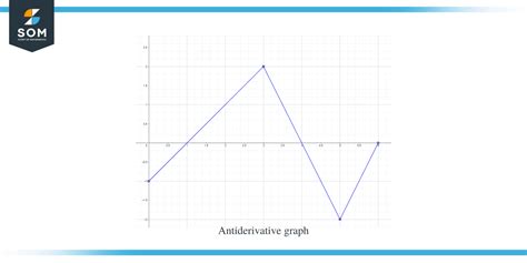 Image result for Antiderivative Graph Examples