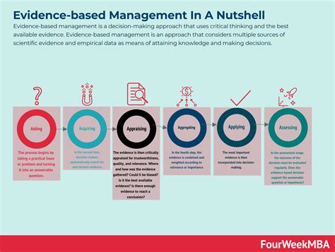 Image result for Evidence-Based Management